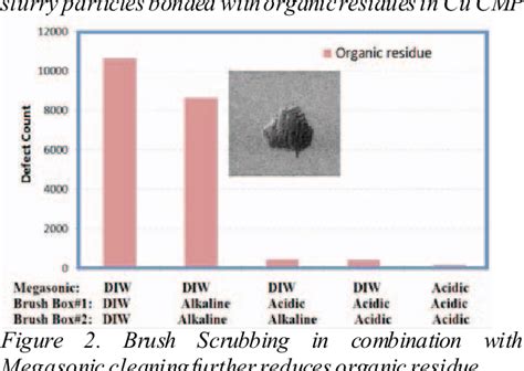 Figure From Chemical Mechanical Cleaning For CMP Defect Reduction Semantic Scholar