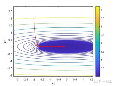 Matlab Norm函数使用基本梯度优化算法——matlab实现 Csdn博客