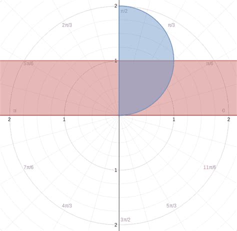 Determining Two Sets Of Boundary Conditions For A Double Integral Prob