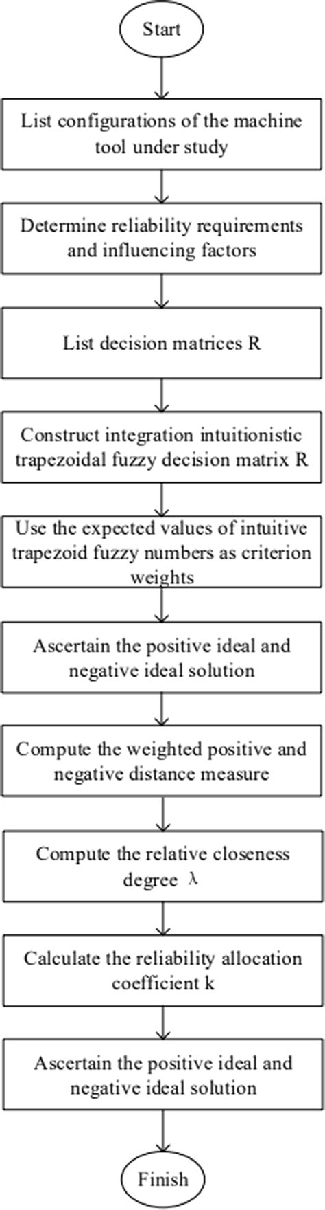 flowchart of the fuzzy topsis process download scientific diagram