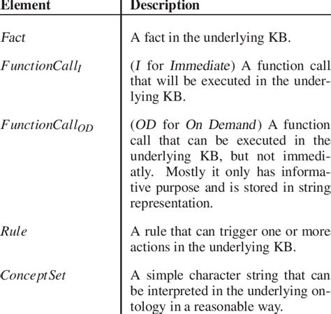 Semantic Characterization Elements Of L Kb Download Table