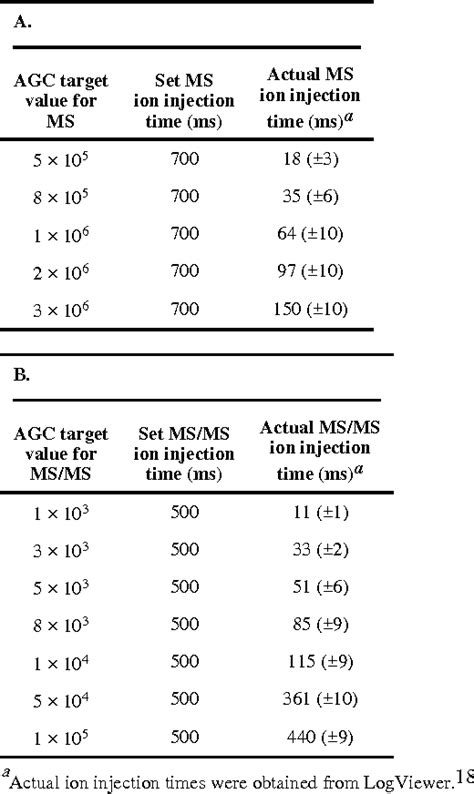 Table 1 From Evaluation And Optimization Of Mass Spectrometric Settings