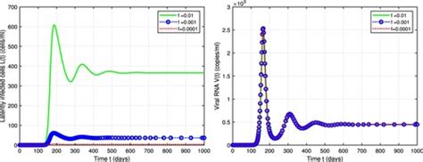 Full Article Analysis Of Hiv Latent Infection Model With Multiple