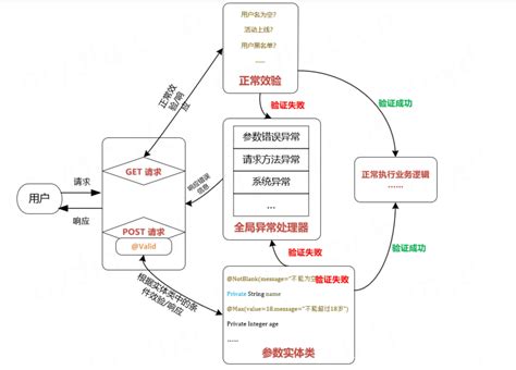 Java Validation参数校验注解使用 爱分享