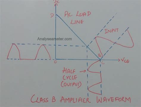 Power Amplifier Circuit Classes And Its Characteristics Analyse A Meter
