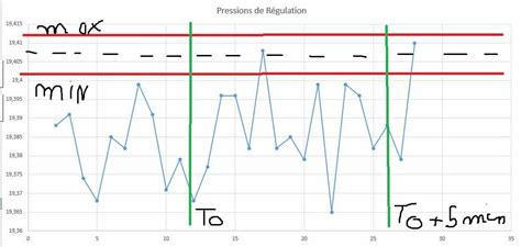 Insérer Des Limites Dans Un Graphiques