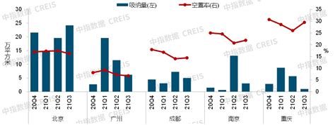 2021年三季度中国写字楼租金指数研究报告 房产频道 和讯网