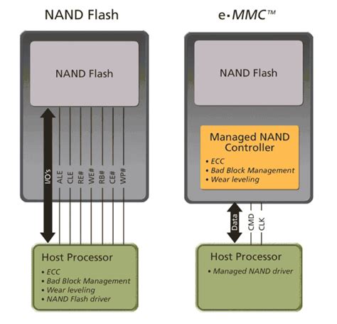 What Is NAND And EMMC Root Gsm
