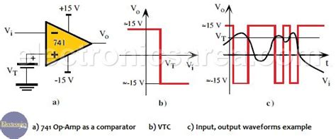 Input Output Waveforms Example Operational Amplifier As Comparator