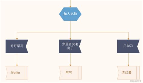 c语言分支语句 编程新知