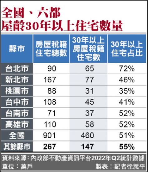 北市老屋占72％ 逾萬大樓耐震不足 Baogon 的部落格 Udn部落格