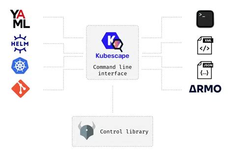 Secure Your Kubernetes Clusters With The Kubescape Docker Extension Security Boulevard