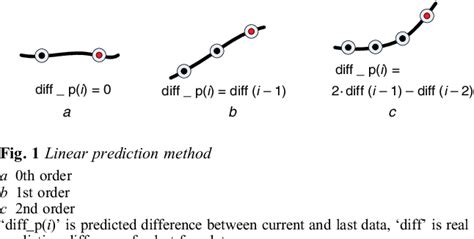 Figure 1 From Real Time Lossless Ecg Compression For Low Power Wearable Medical Devices Based On