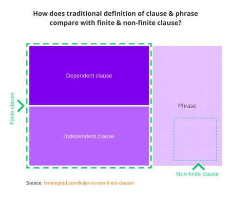 Whats The Difference Between Finite And Non Finite Clause Lemon Grad