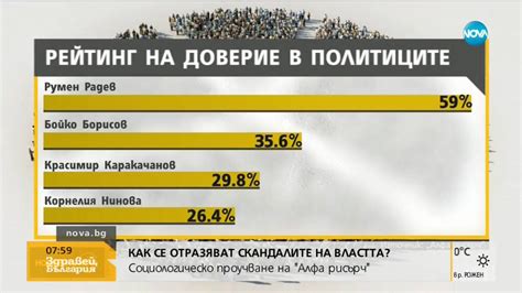Проучване на Алфа Рисърч Как се отразяват скандалите на властта Nova