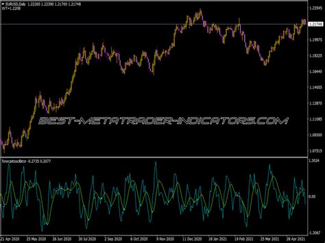 Forecast Oscillator ⋆ Top Mt4 Indicators Mq4 Or Ex4 ⋆ Best Metatrader