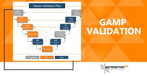 Automationintegration Lifesciencesautomation Gamp5… Automation Nth