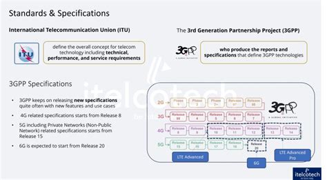 Itelcotech Academia On Linkedin As Telecom Technologies Evolve Standards And Specifications