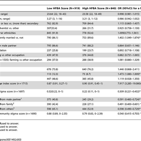 unadjusted logistic regression of predictors of health facility birth