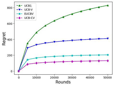 Comparing The Regret Incurred By Ucb Cv For Different Cases Download Scientific Diagram
