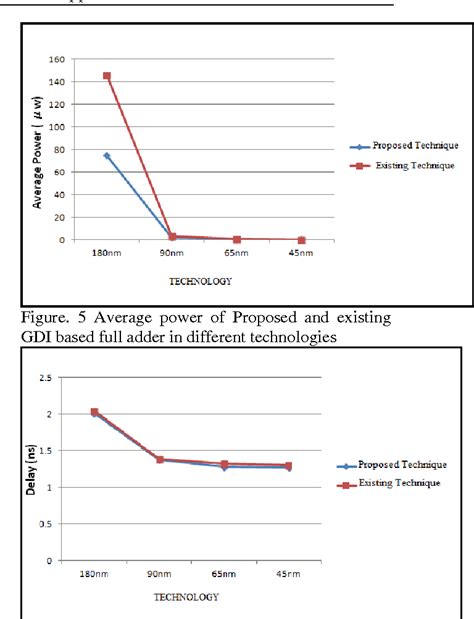 Table 2 From Design And Analysis Of Gdi Based Full Adder Circuit For