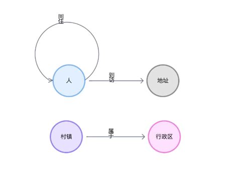 如何用 Nebulagraph 图技术搞定 7 个典型社交网络应用？