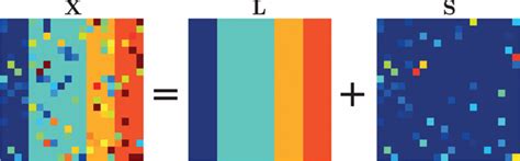 Schematic Rpca Decomposition Given A Matrix Bf X That Is Neither Download Scientific