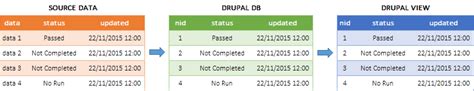 Views Show Only Latest Updated Nodes Drupal Answers