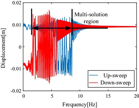 Numerical Up Sweep And Down Sweep Open Circuit Voltage Output Frequency