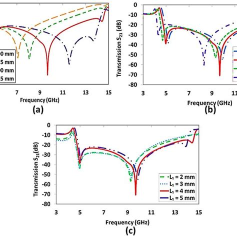 Pdf Polarization Insensitive Compact Wide Stop Band Frequency Selective Surface