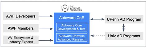 Autoware Foundation On Linkedin Autoware Center Of Excellence Launched