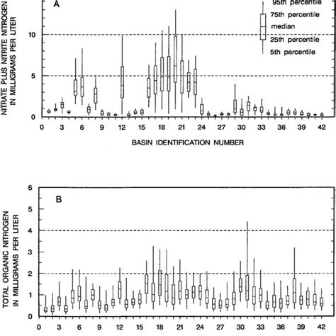 Boxplots Showing The Distribution Of A Nitrate Plus Nitrite And B Download Scientific