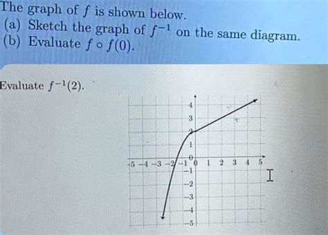 Solved The Graph Of F Is Shown Below A Sketch The Graph Chegg