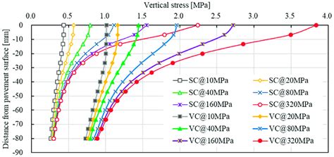 Effects Of The Asphalt Mixture Modulus On Vertical Stress Distribution
