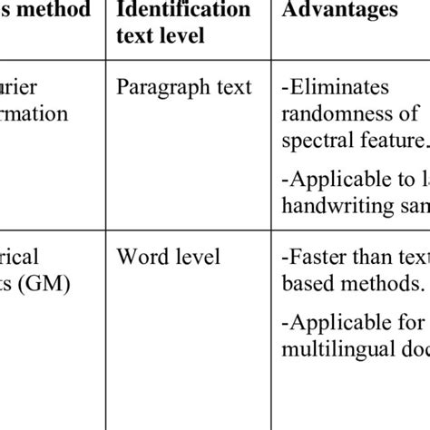 Feature Extraction Method For Writer Identification Download Table