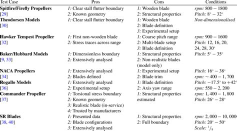 Summary Of Propeller Stall Flutter Experimental Test Cases Download Scientific Diagram