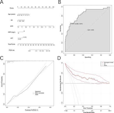 The Evaluation Of Constructed Nomogram Model Based On Five Potential