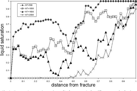Figure 14 From A 2 D Pore Network Model Of The Drying Of Single Component Liquids In Porous
