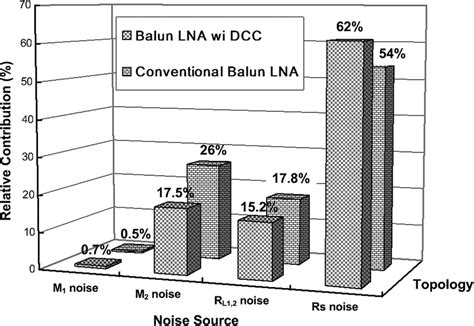 Simulated Noise Contribution Of Dominant Devices To The Total Output Download Scientific