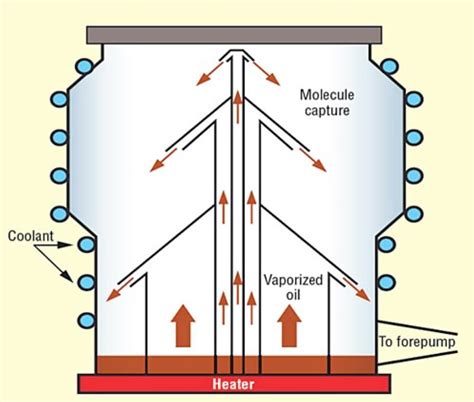How A Diffusion Vacuum Pump Works At George Ochoa Blog