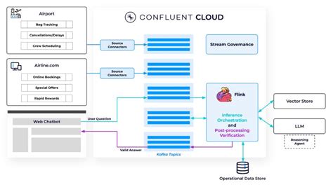Confluent On Linkedin Apacheflink