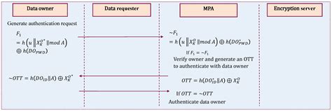 Blockchain Enabled Secure Data Sharing With Honey Encryption And Dsnn