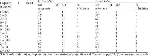 Antimutagenic Effect Of Egcg On Li Strain Download Table