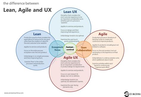 Leo Melamud Lean Ux Vs Agile Ux Or Just Confusing Terminology