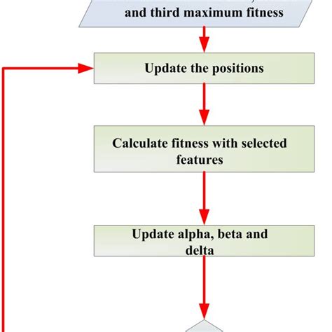 Flowchart Representation Of Gray Wolf Optimization Algorithm Color
