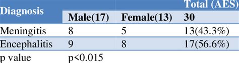 Distribution Of Total Cases Of Meningitis Encephalitis According To