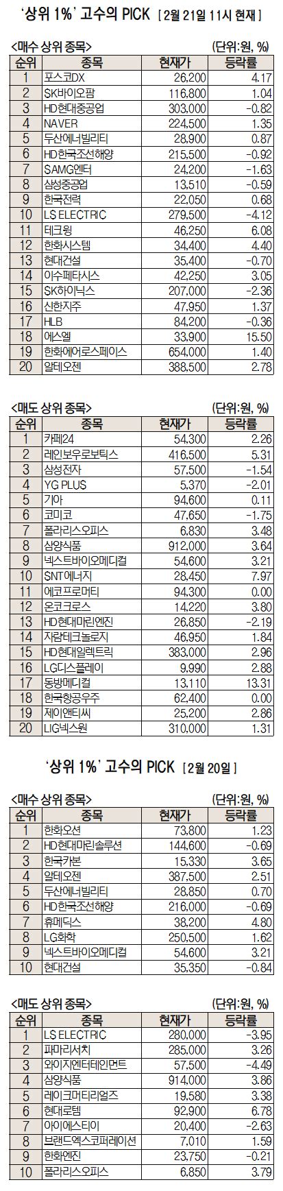 3거래일 연속 상승포스코dx 순매수 1위 주식초고수는 지금