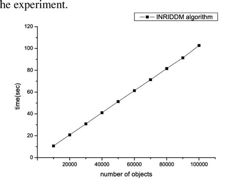 The Running Timein Seconds Of Inriddm On Large Data Sets The