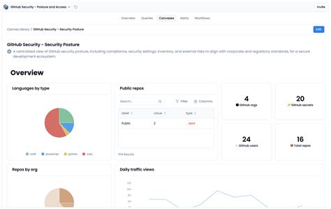 GitHub Security Posture And Access App Sola Security