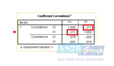 Uji Multikolinearitas Pairwise Correlation As28 Group